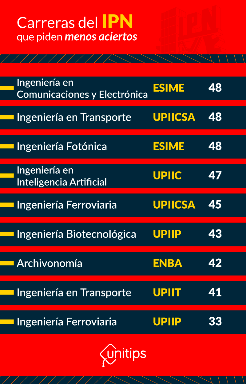 ¿cuántos Aciertos Del Ipn Necesitas Para Ingresar En 2022